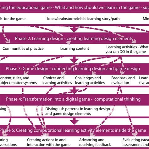 Model Game Based Learning Garris Et Al 2002 Download Scientific