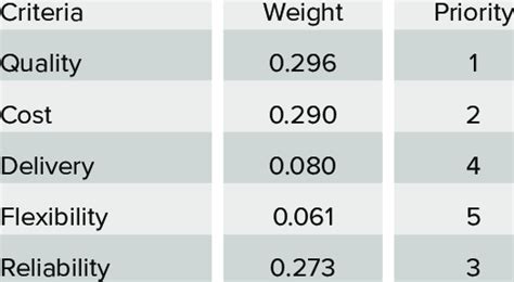 weights and priority of all criteria download scientific diagram