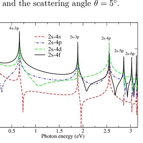 Differential Cross Sections For Inelastic Laser Assisted Ee I H2s→ Download Scientific