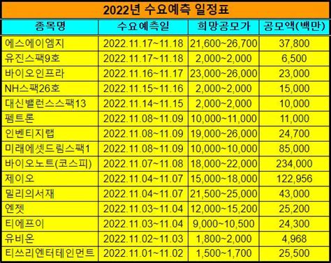 2022년 11월 신규상장 주식 일정표 스터디업