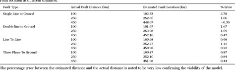 Table 4 From The Use Of Artificial Neural Network For Low Latency Of Fault Detection And