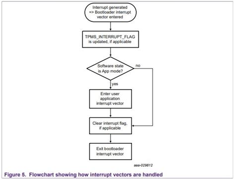Solved How To Understand The Interrupt Vectors Of Ntm88 Nxp Community