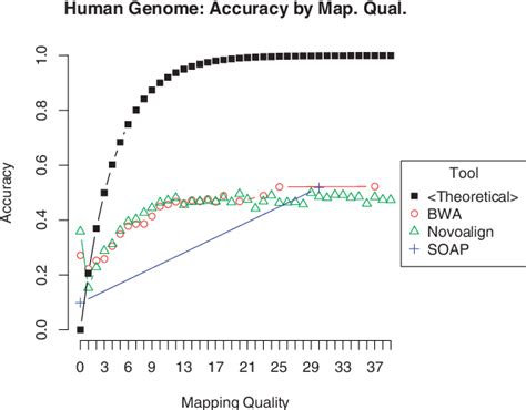 Figure 1 From Accurate Estimation Of Short Read Mapping Quality For