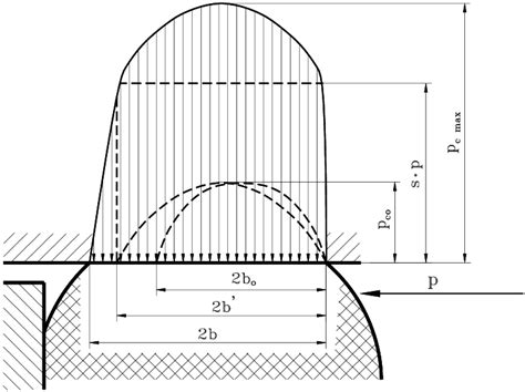 Diagram Of The Contact Pressure Distribution Under Pressure From The