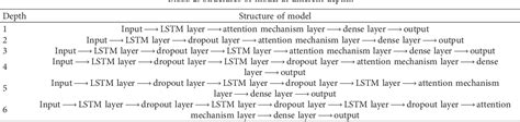 Table 2 From A Combined Deep Learning Method With Attention Based Lstm Model For Short Term