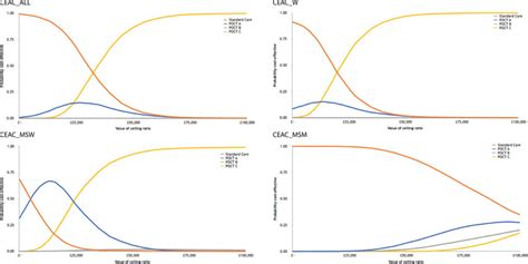 Cost Effectiveness Acceptability Curves CEACs Point Of Care Test Download Scientific Diagram