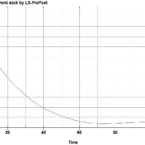The Speed Time Curve Of The Fragment Download Scientific Diagram