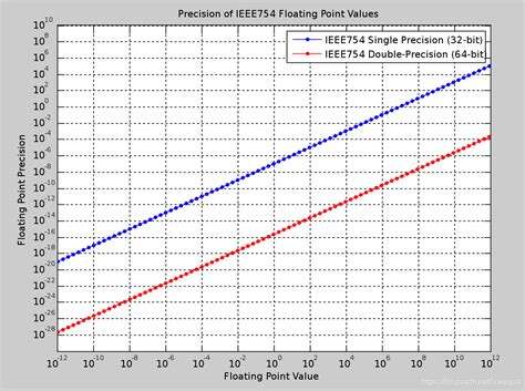Float32与float64float32和float64 Csdn博客