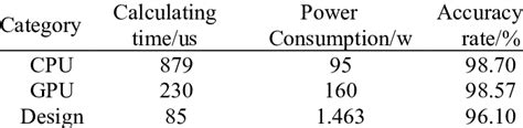 Comparison Of This Design With CPU And GPU Download Scientific Diagram