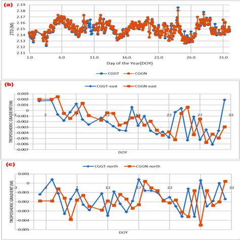 Scatter Plot Of Estimated Ztd From The Two Receivers Download Scientific Diagram