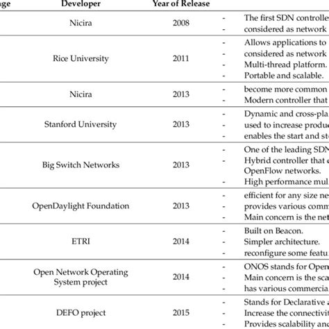 Features Of Available Open Source Software Defined Networking Sdn