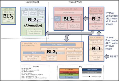 Hacking Arm Trustzone Secure Boot On Amlogic S905 Soc Cnx Software