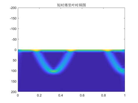 Matlab求双边频谱短时傅里叶变换tfrstft函数怎么显示双边频谱（需要负频率频谱） Csdn博客