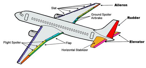 On Video How Flight Controls Work Flap Electrical And Electronics