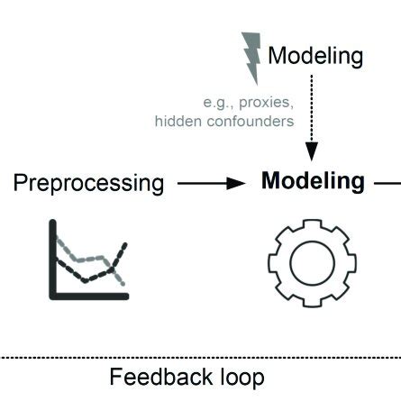 Sources Of Algorithmic Bias In A Typical Machine Learning Project