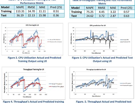 Figure 3 From Using Machine Learning Algorithms For Cloud Client Prediction Models In A Web Vm