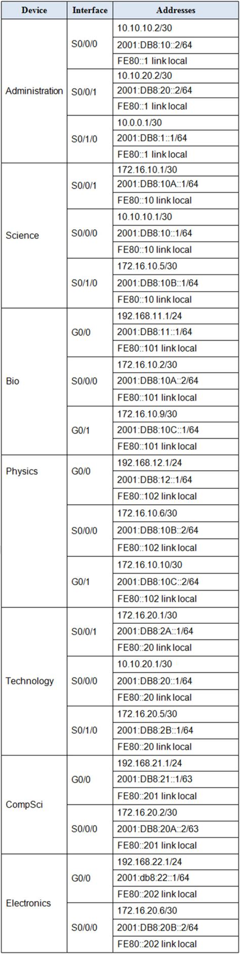 Ccna 3 Ospf Practice Skills Assessment Exam Answer