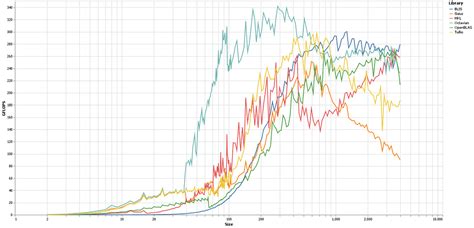 Julia Matrix Multiplication Performance Performance Julia Programming Language