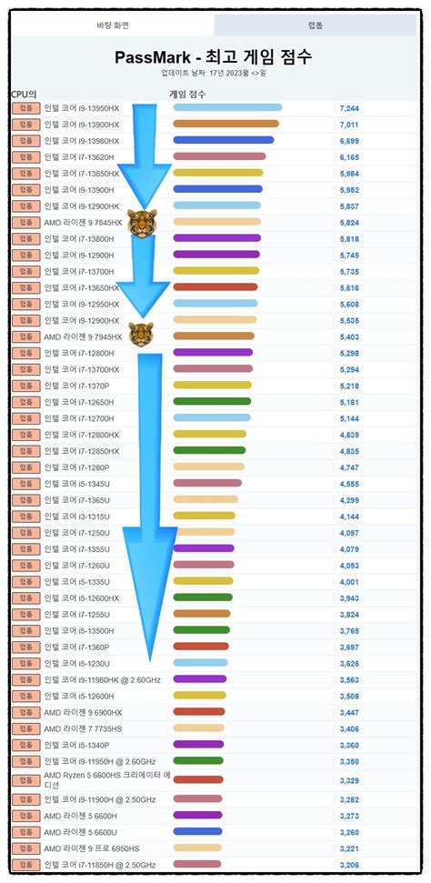 Cpu 벤치마크 점수를 이용한 최고의 게이밍 성능 순위는 네이버 블로그 Cpu 벤치마크 점수를 이용한 최고의 게이밍 성능 순위는 네이버 블로그