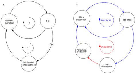 Fixes That Fail Archetype A Structure Pattern Template B Download Scientific Diagram