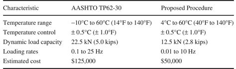 Comparison Of Dynamic Modulus Testing Devices