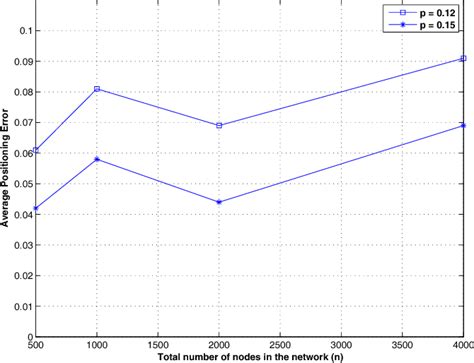 Figure 2 From Distributed Sensor Network Localization Using Socp