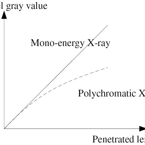 Attenuation Profile With The Penetrated Length Download Scientific Diagram
