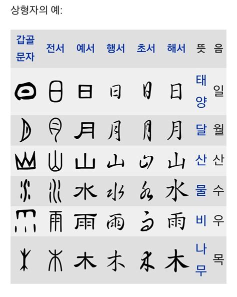 육서 상형象形 지사指事 회의會意 형성形聲 전주轉注 가차假借 네이버 블로그