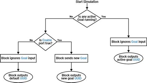 Send Action Goal Send Action Goal Messages To Ros 2 Network Simulink