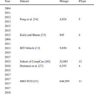 PDF Vehicle Attribute Recognition By Appearance Computer Vision Methods For Vehicle Type