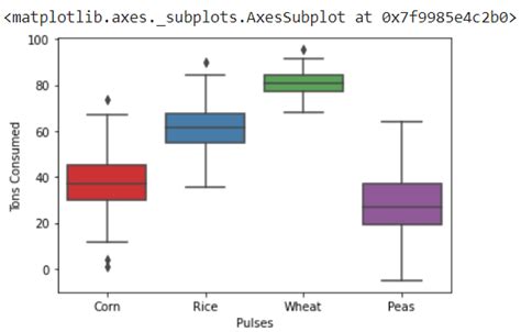 How To Use Seaborn Color Palette To Color Boxplot Geeksforgeeks