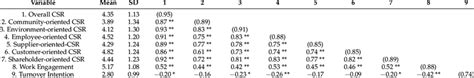 Descriptive Statistics Correlations And Cronbachs Alpha Values