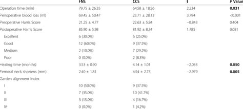 Comparison Of Perioperative Characteristics Between The Fns And Ccs Group Download Scientific