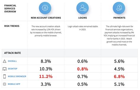 Digital Fraud Attacks Rise 17 In Financial Services Fueled Account