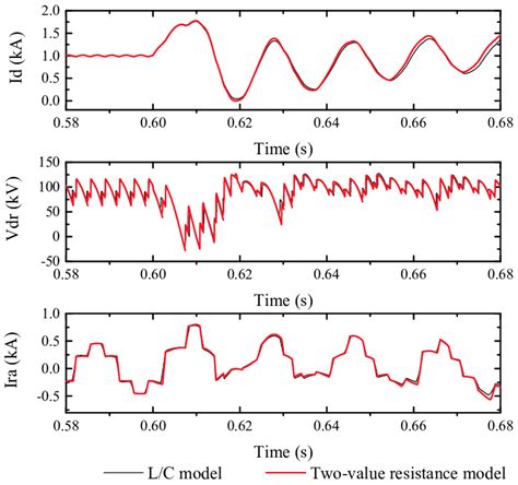 Response Of System To A Metallic Ground Fault Occurs At The Midpoint Of
