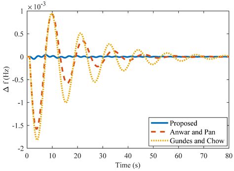 Load Frequency Controller Design Based On The Direct Synthesis Approach