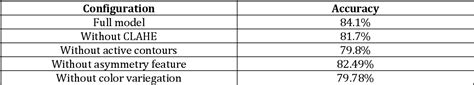 Table 4 From An Efficient Algorithm For Automated Skin Lesion Detection A Non Machine Learning