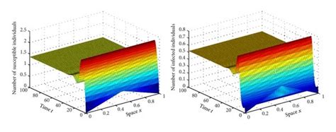 The Temporal Solution Found By Numerical Of Problem 3 With The