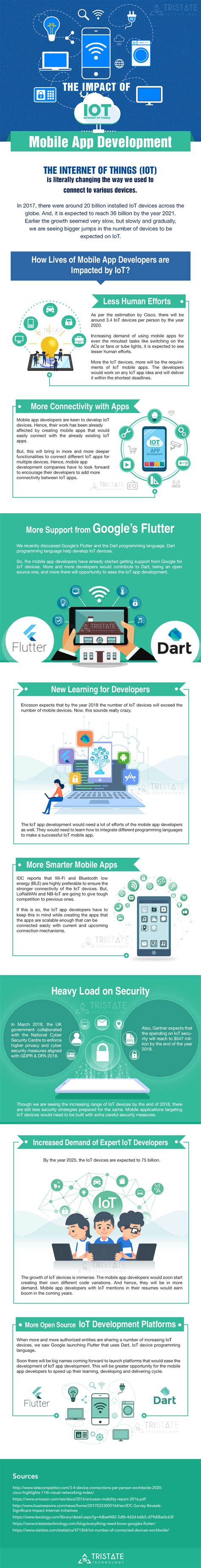 The Impact Of Iot On Mobile App Development Infographic