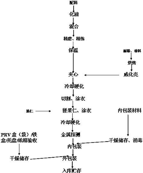 Novel Kernel And Cocoa Butter Chocolate Eureka Patsnap