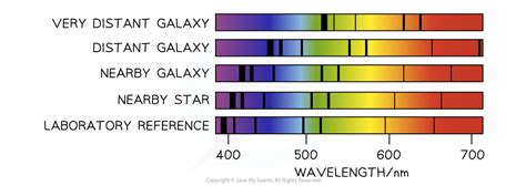 Edexcel A Level Physics 复习笔记10 7 Equations For Cosmology 翰林国际教育