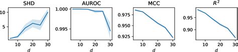 Figure 1 From Learning Linear Causal Representations From Interventions Under General Nonlinear