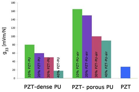 Dielectric And Piezoelectric Properties Of Dense And Porous Pzt Pu Co
