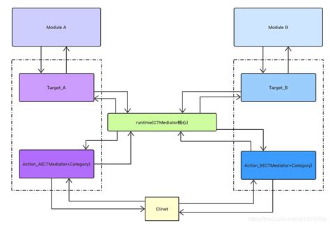 Ios应用组件化模块化探究系统组件应用化用户界面mod么 Csdn博客 Ios应用组件化模块化探究系统组件应用化用户界面mod么 Csdn博客