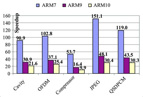 Kernel Speedups On The 4x4 Cgra For Various Processor Systems Download Scientific Diagram