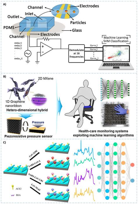 Ai Assisted Detection Of Biomarkers By Sensors And Biosensors For Early