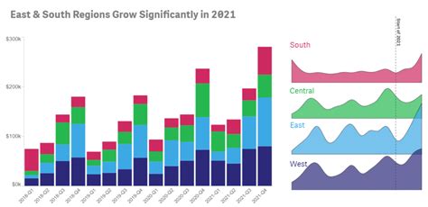 Vizlib Bar Charts Simplify Reporting Processes Vizlib