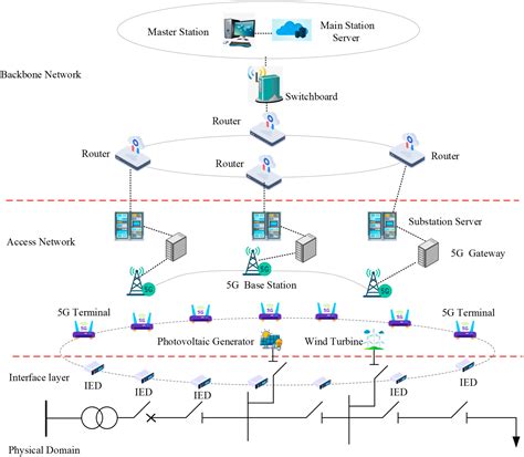 Reliability Assessment Of Power Distribution Cyberphysical Systems