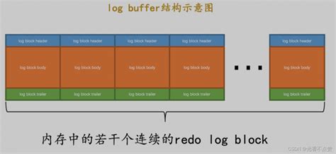 Mysql是怎样运行的：从根儿上理解mysql Redo日志（上） 源码巴士