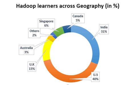 Hadoop Learners Profile Edureka